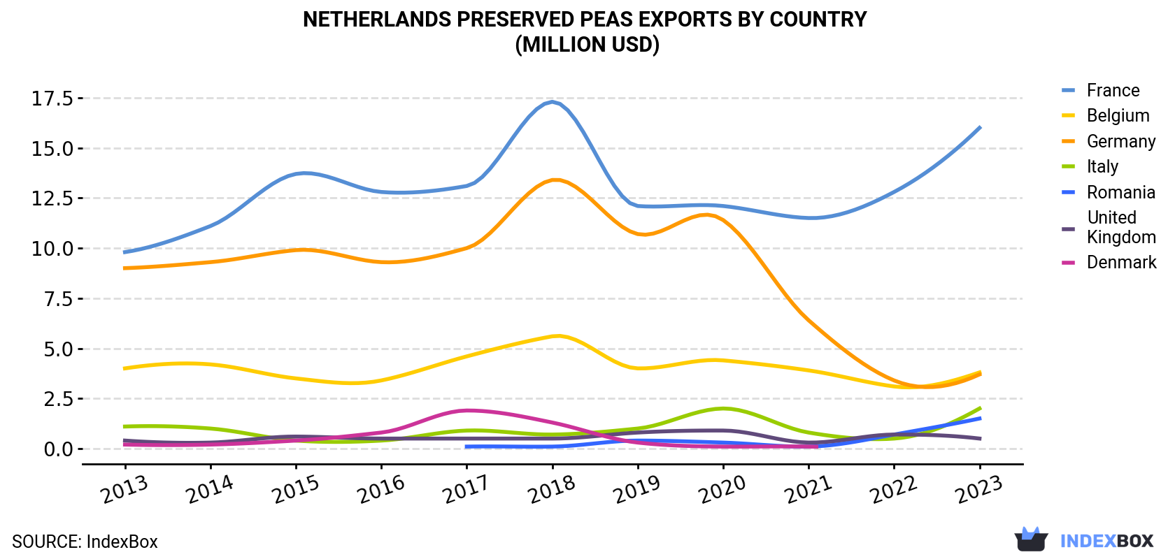 Netherlands Preserved Peas Exports By Country (Million USD)