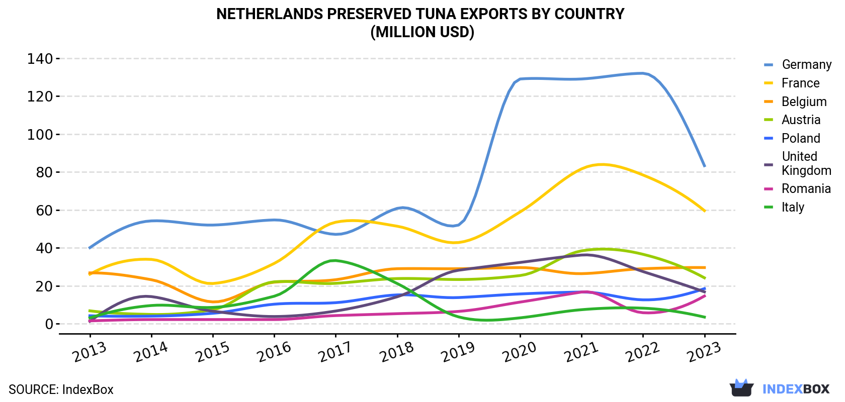 Netherlands Preserved Tuna Exports By Country (Million USD)