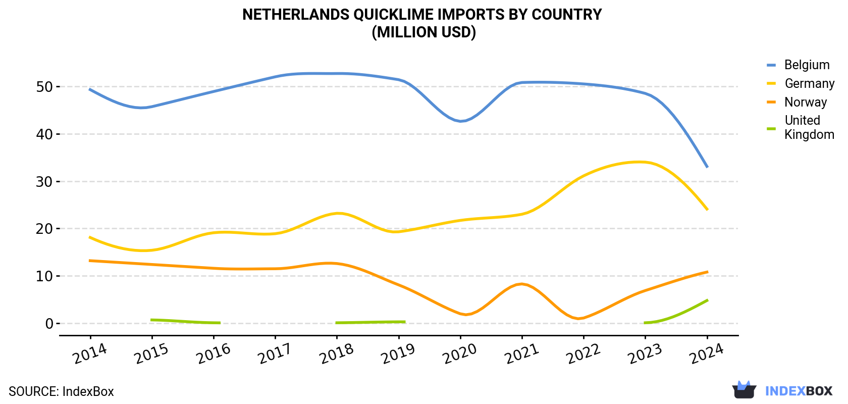 Netherlands Quicklime Imports By Country (Million USD)
