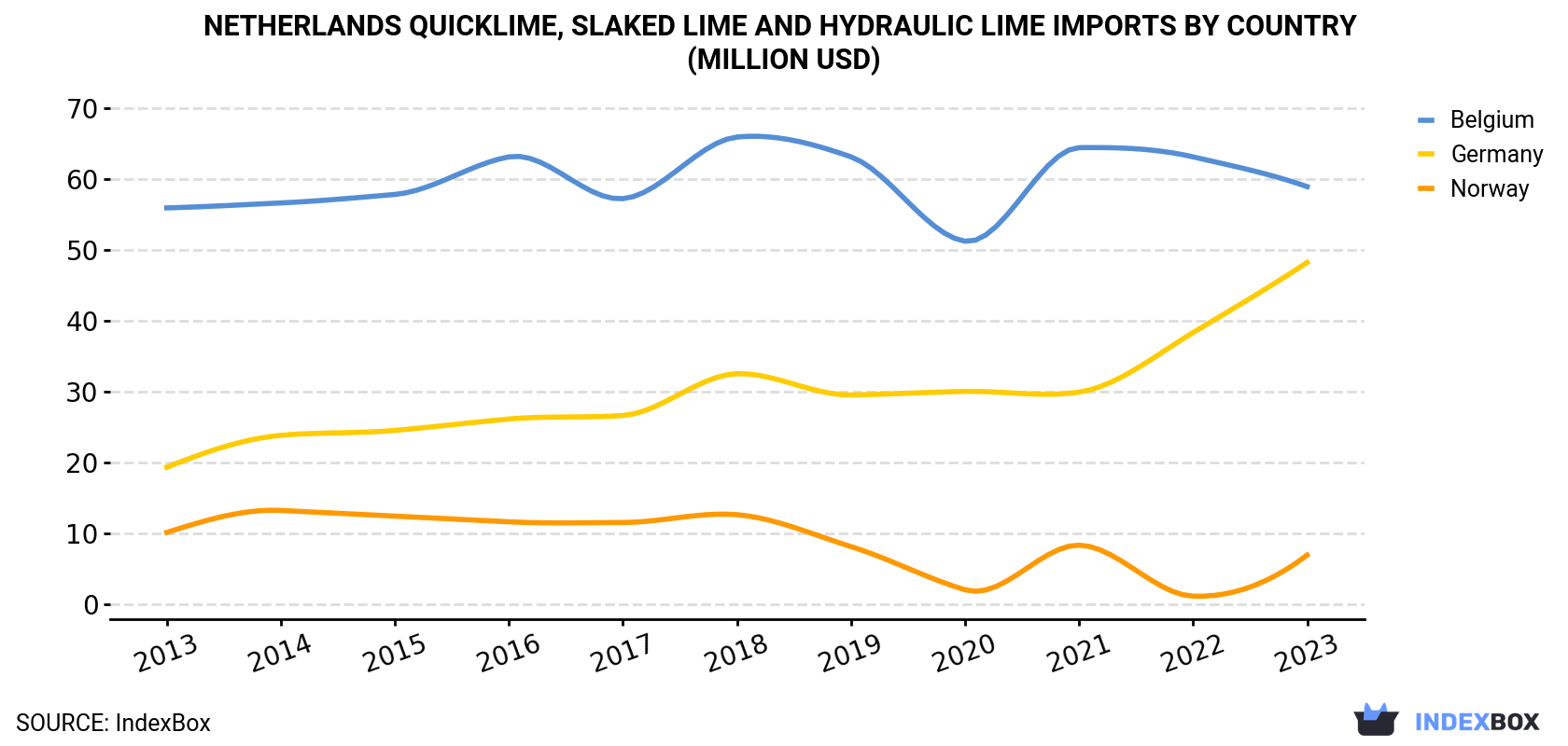 Netherlands Quicklime, Slaked Lime and Hydraulic Lime Imports By Country (Million USD)