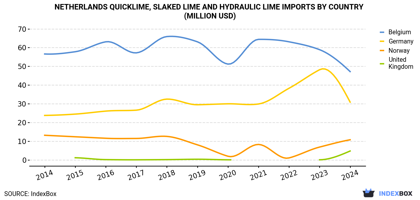 Netherlands Quicklime, Slaked Lime and Hydraulic Lime Imports By Country (Million USD)