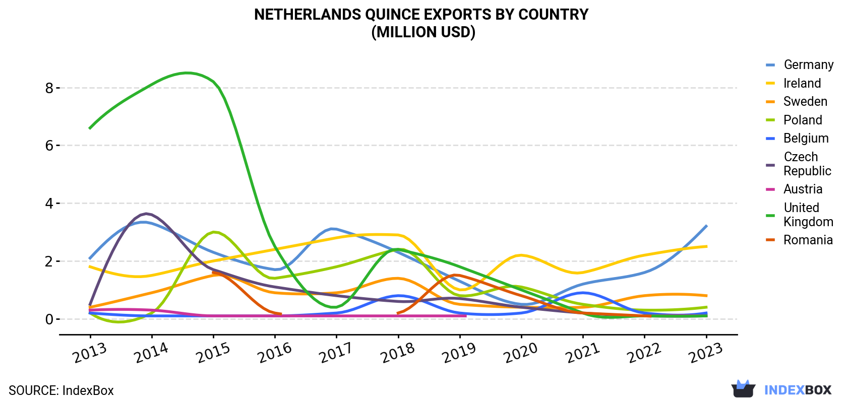 Netherlands Quince Exports By Country (Million USD)