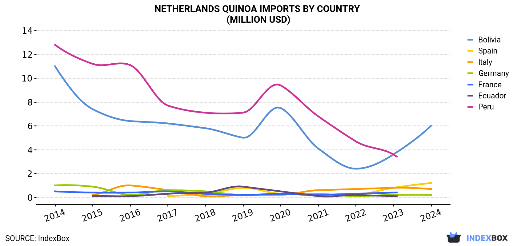 Netherlands Quinoa Imports By Country (Million USD)