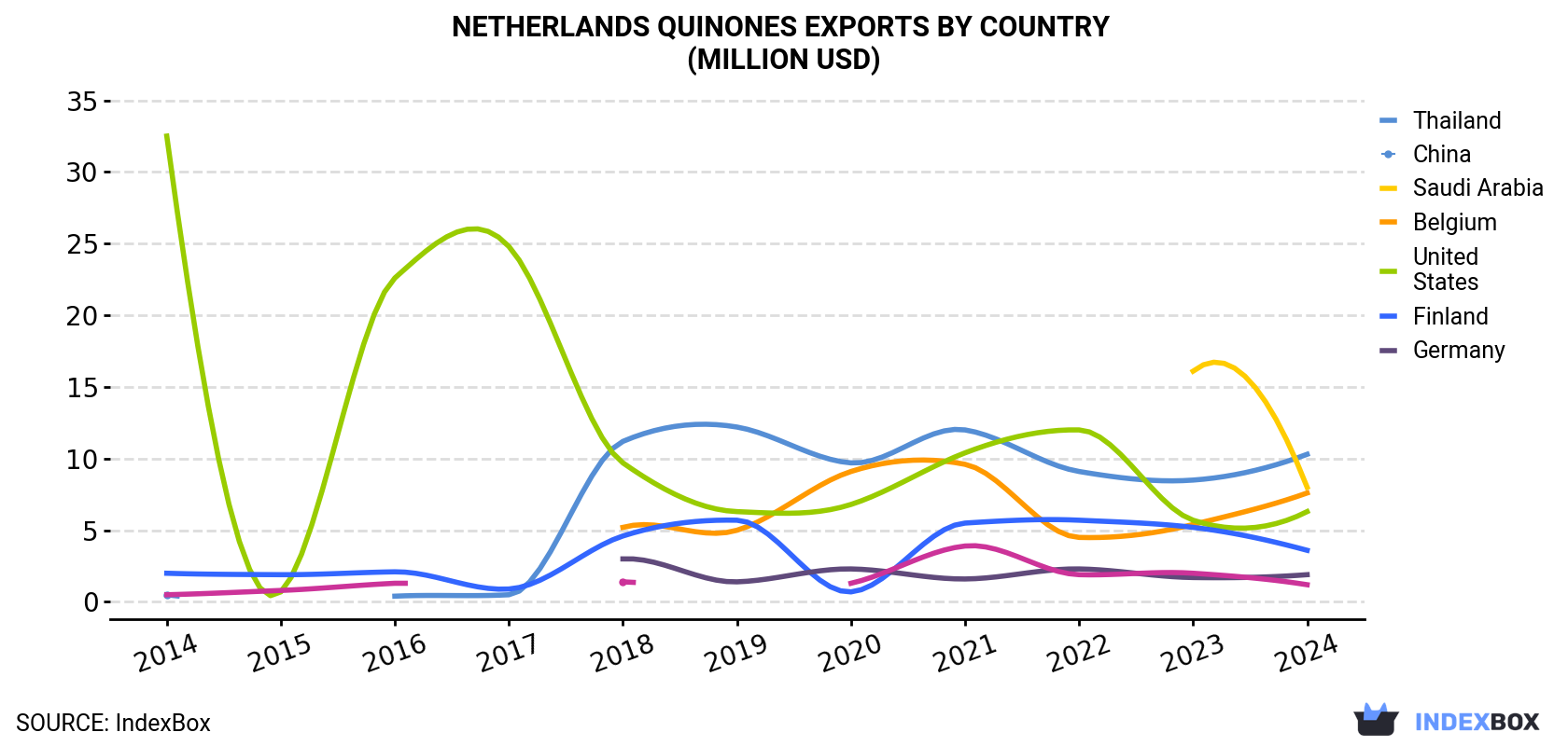 Netherlands Quinones Exports By Country (Million USD)