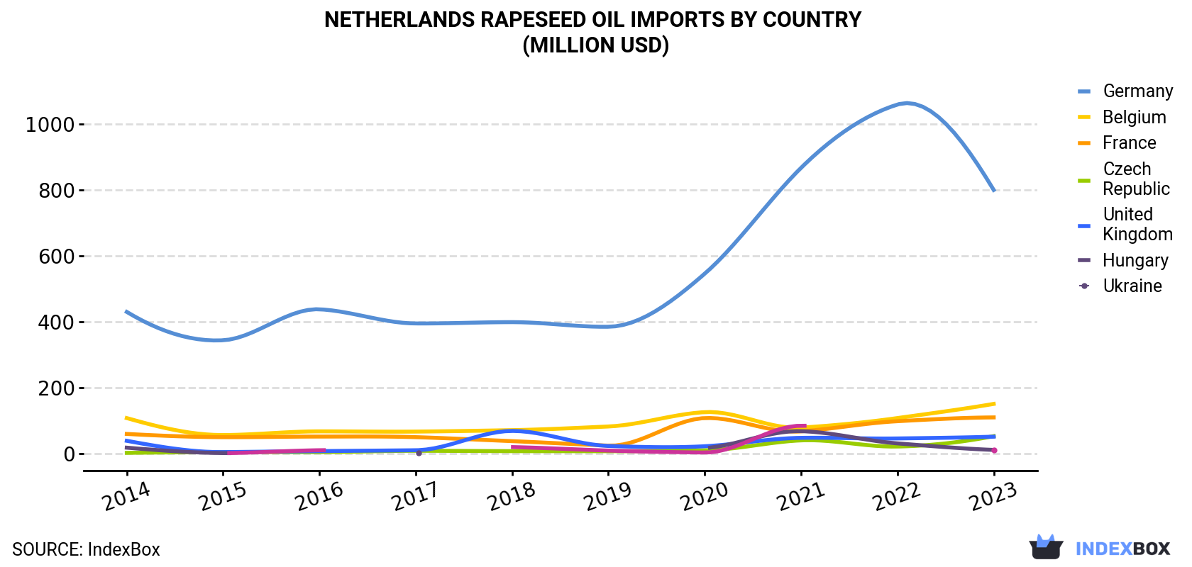 Netherlands Rapeseed Oil Imports By Country (Million USD)