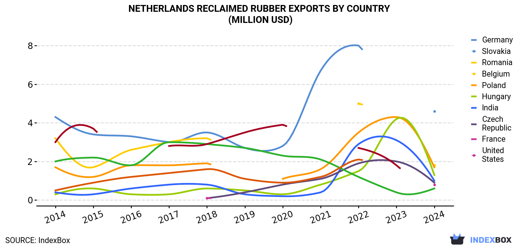 Netherlands Reclaimed Rubber Exports By Country (Million USD)
