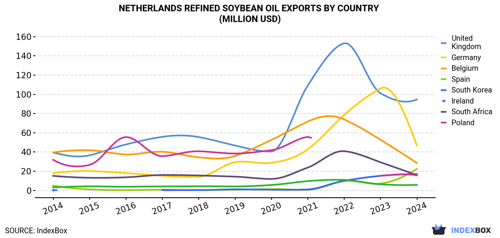 Netherlands Refined Soybean Oil Exports By Country (Million USD)