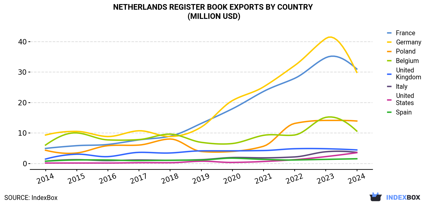Netherlands Register Book Exports By Country (Million USD)