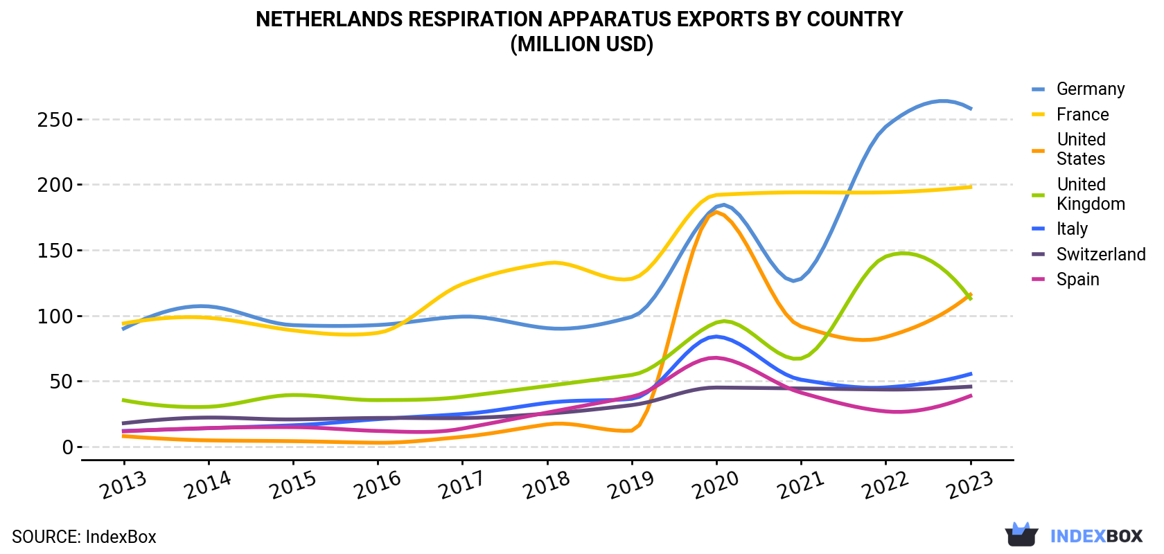 Netherlands Respiration Apparatus Exports By Country (Million USD)