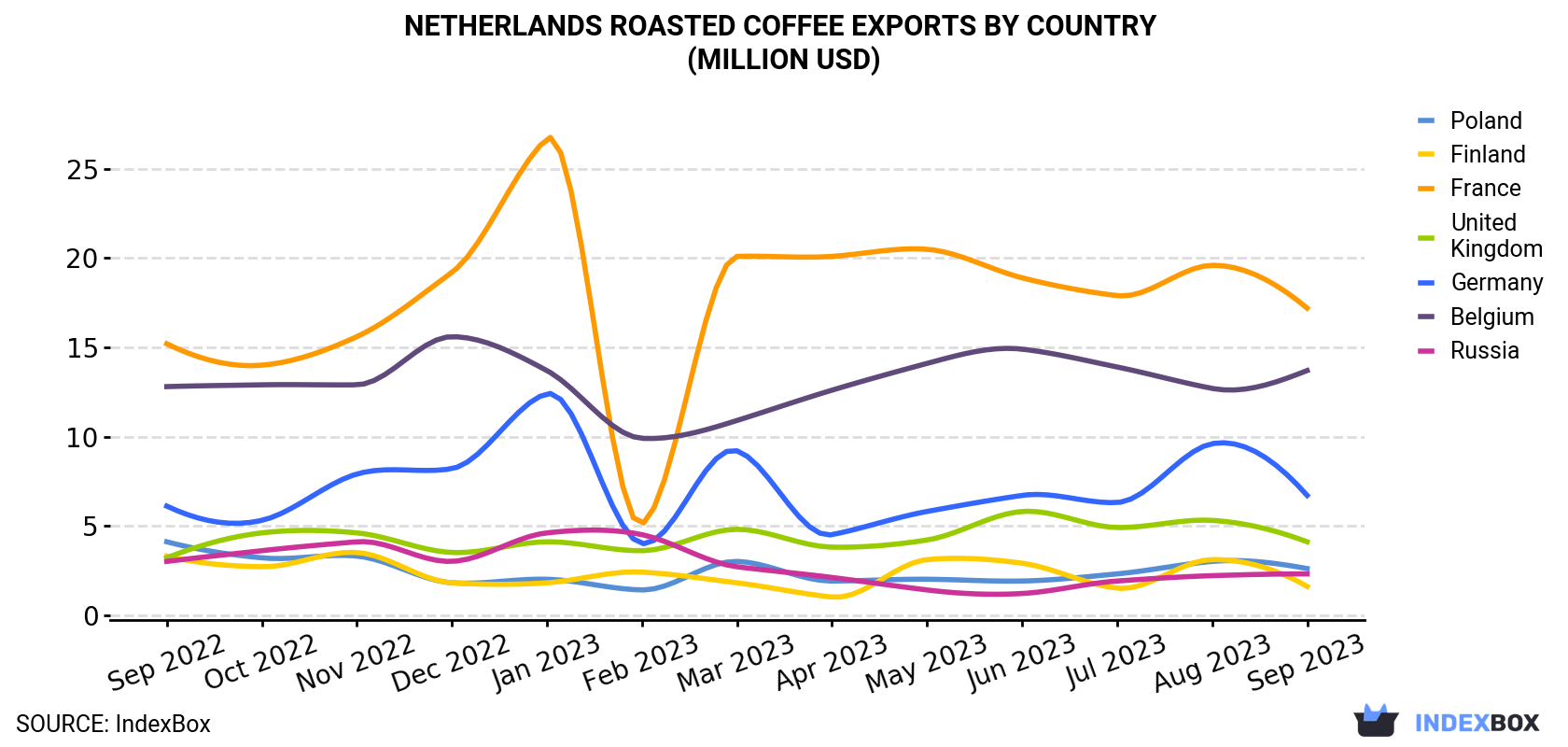 Netherlands Roasted Coffee Exports By Country (Million USD)