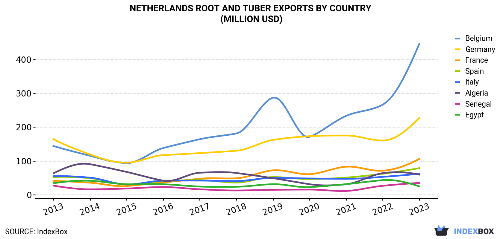 Netherlands Root and Tuber Exports By Country (Million USD)