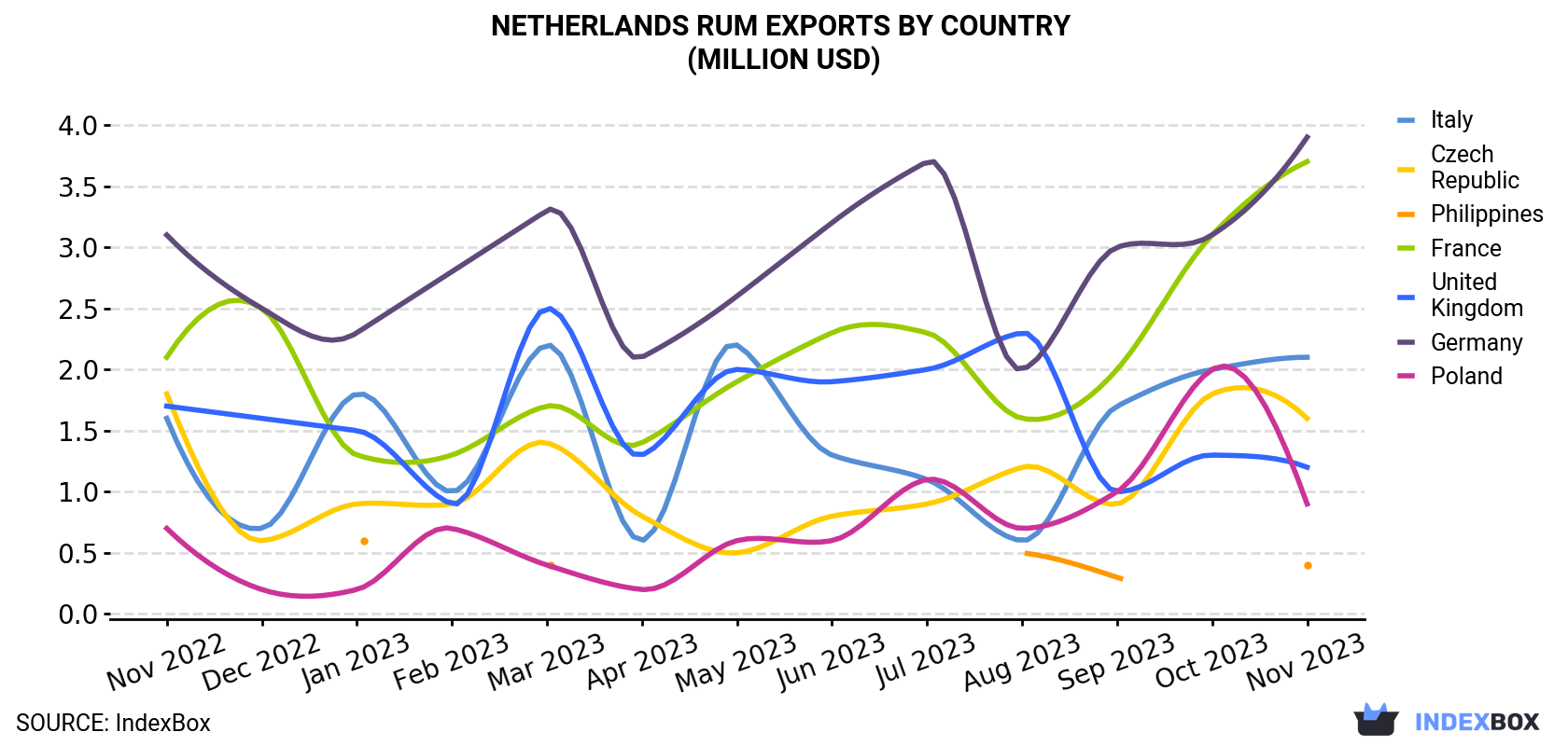 Netherlands Rum Exports By Country (Million USD)