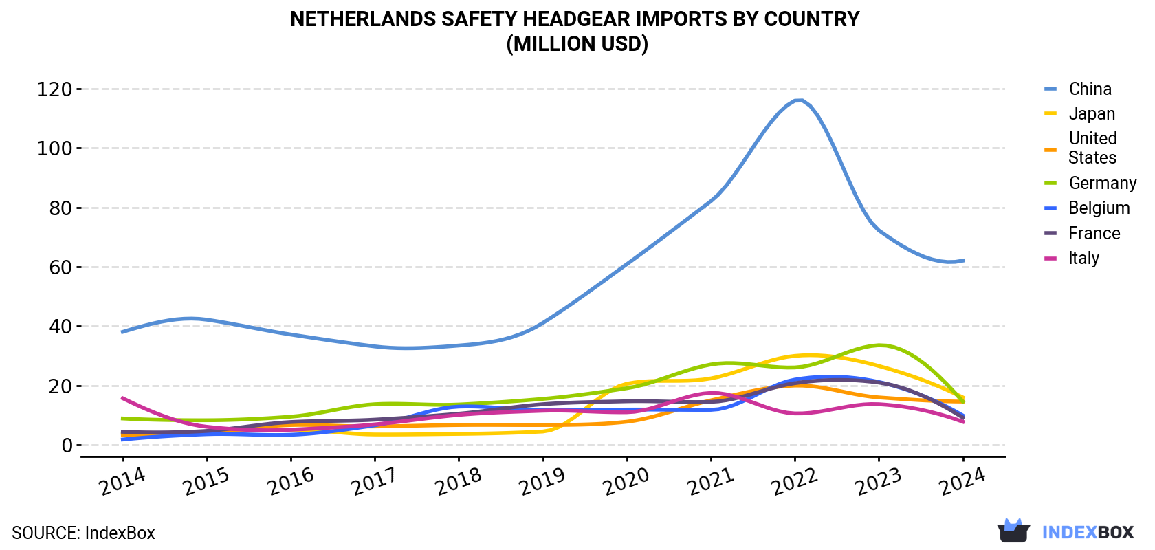 Netherlands Safety Headgear Imports By Country (Million USD)