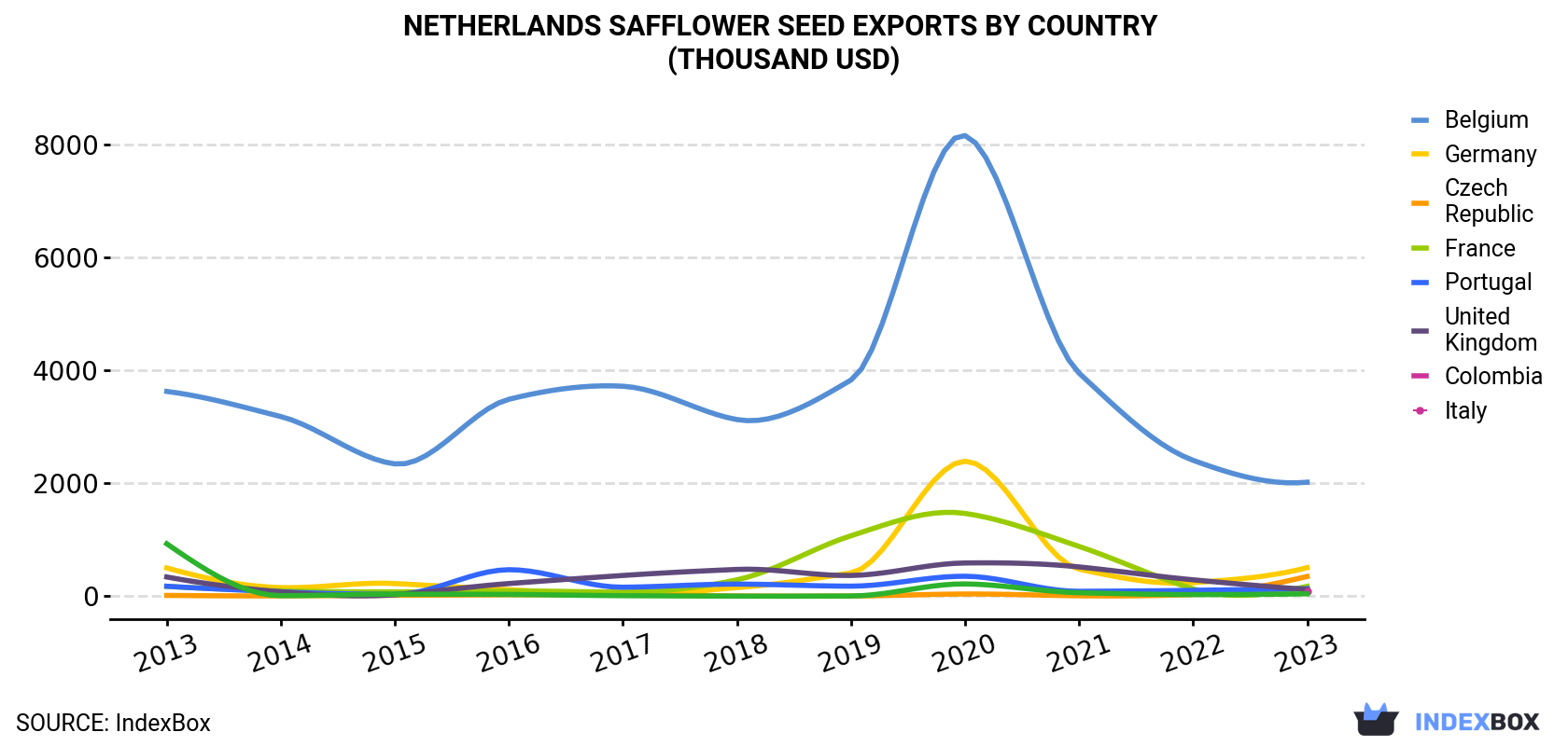 Netherlands Safflower Seed Exports By Country (Thousand USD)