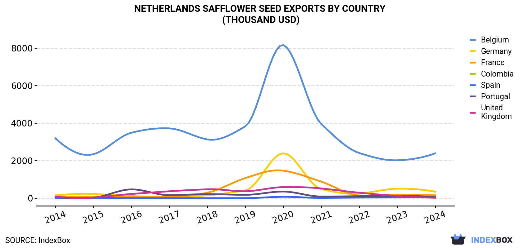 Netherlands Safflower Seed Exports By Country (Thousand USD)
