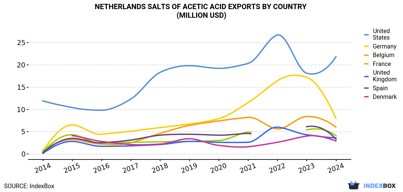 Netherlands Salts Of Acetic Acid Exports By Country (Million USD)