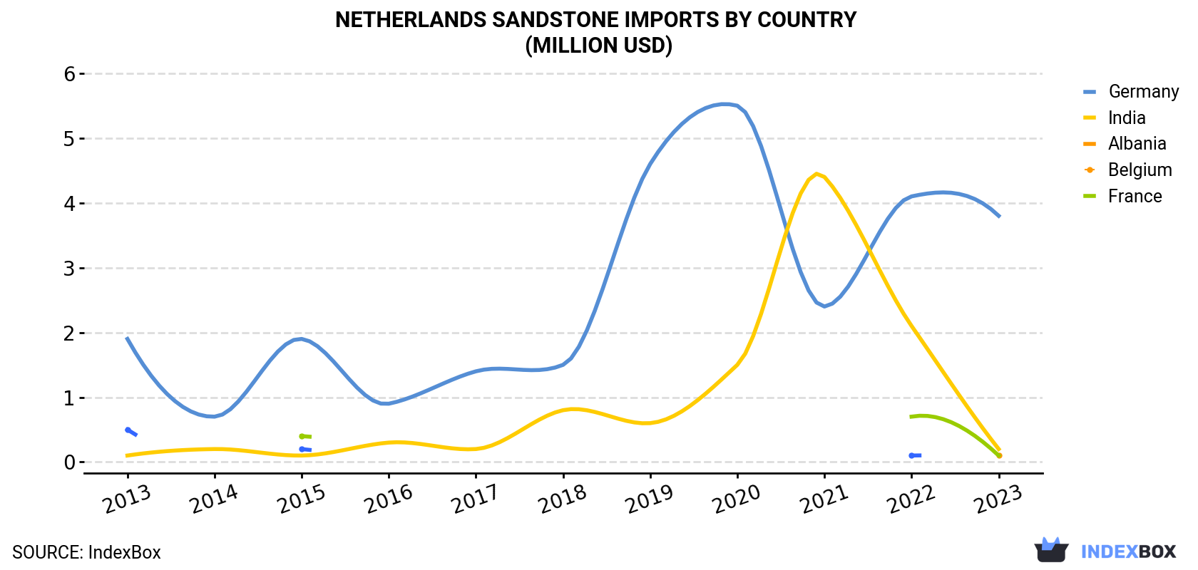 Netherlands Sandstone Imports By Country (Million USD)
