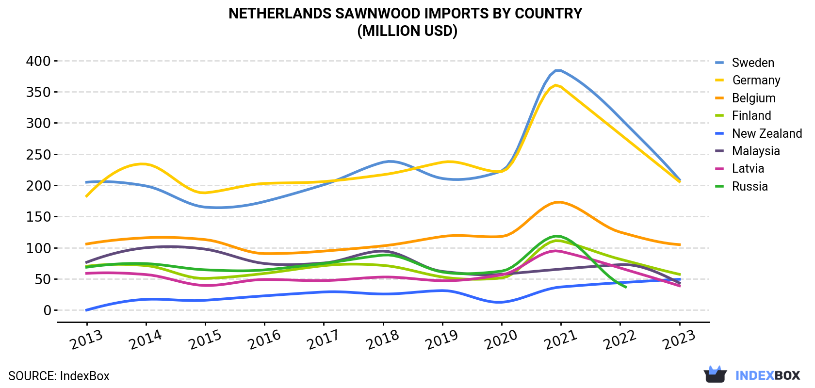 Netherlands Sawnwood Imports By Country (Million USD)
