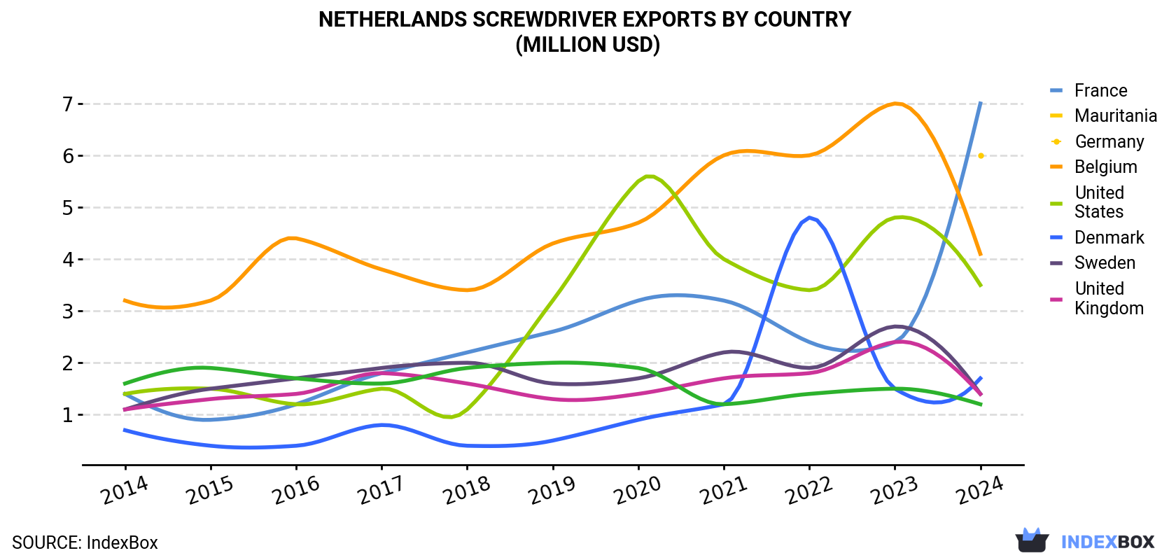 Netherlands Screwdriver Exports By Country (Million USD)