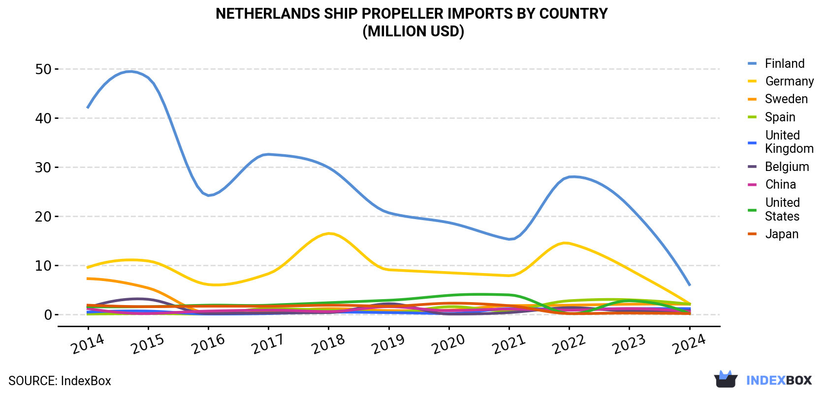 Netherlands Ship Propeller Imports By Country (Million USD)