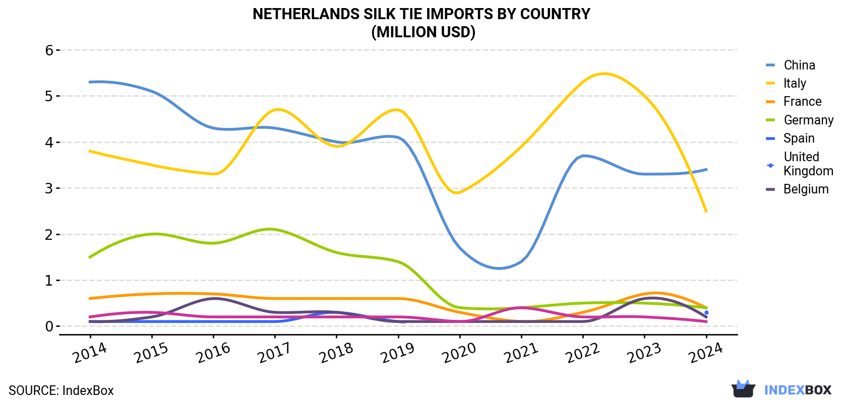 Netherlands Silk Tie Imports By Country (Million USD)