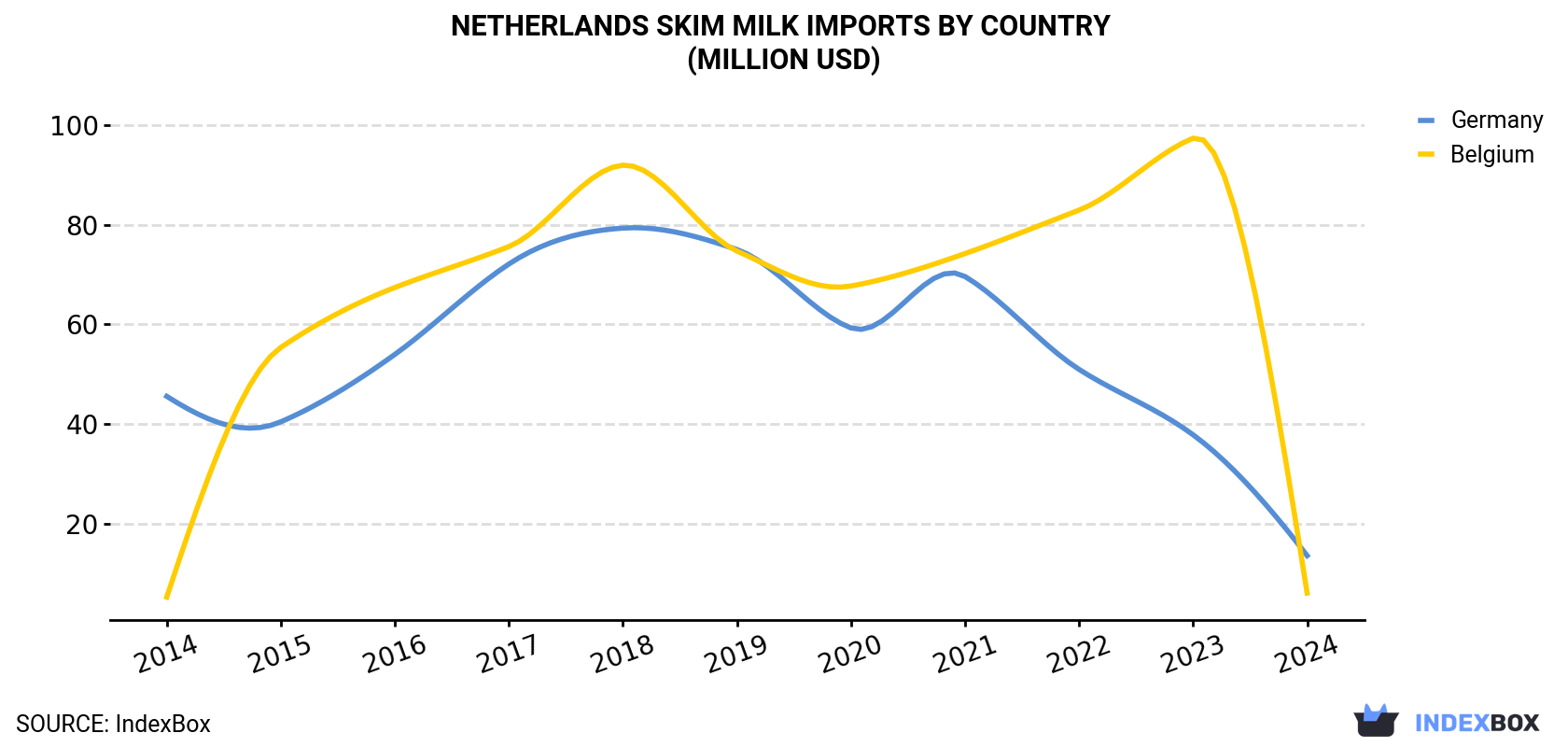 Netherlands Skim Milk Imports By Country (Million USD)