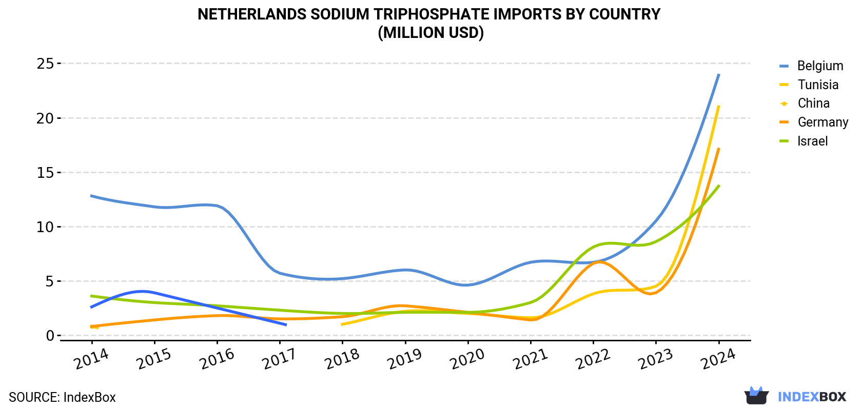 Netherlands Sodium Triphosphate Imports By Country (Million USD)
