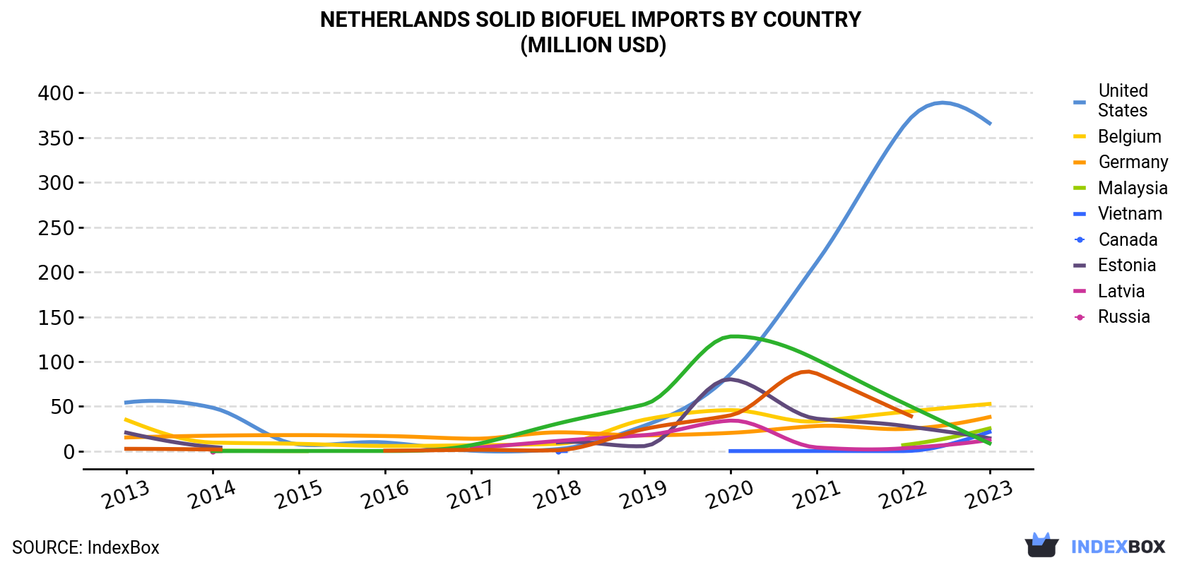 Netherlands Solid Biofuel Imports By Country (Million USD)
