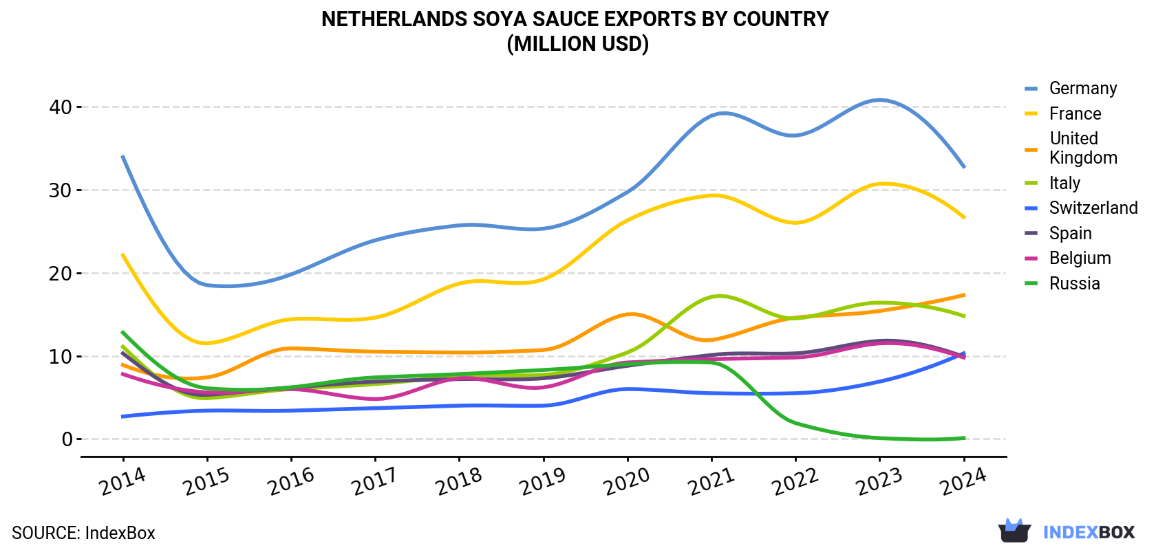Netherlands Soya Sauce Exports By Country (Million USD)
