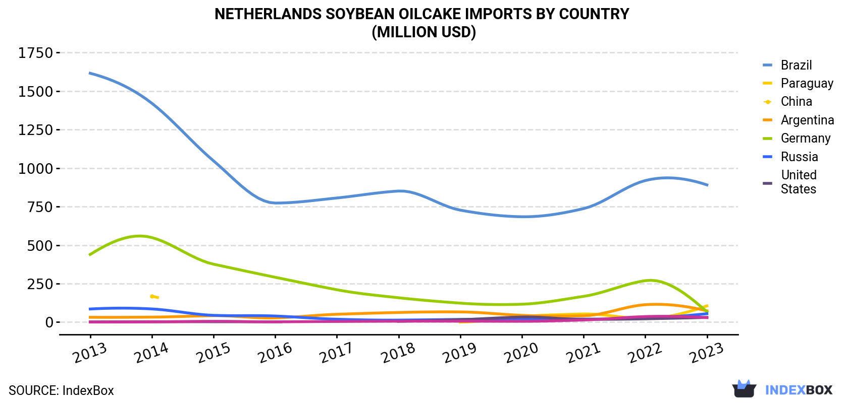 Netherlands Soybean Oilcake Imports By Country (Million USD)