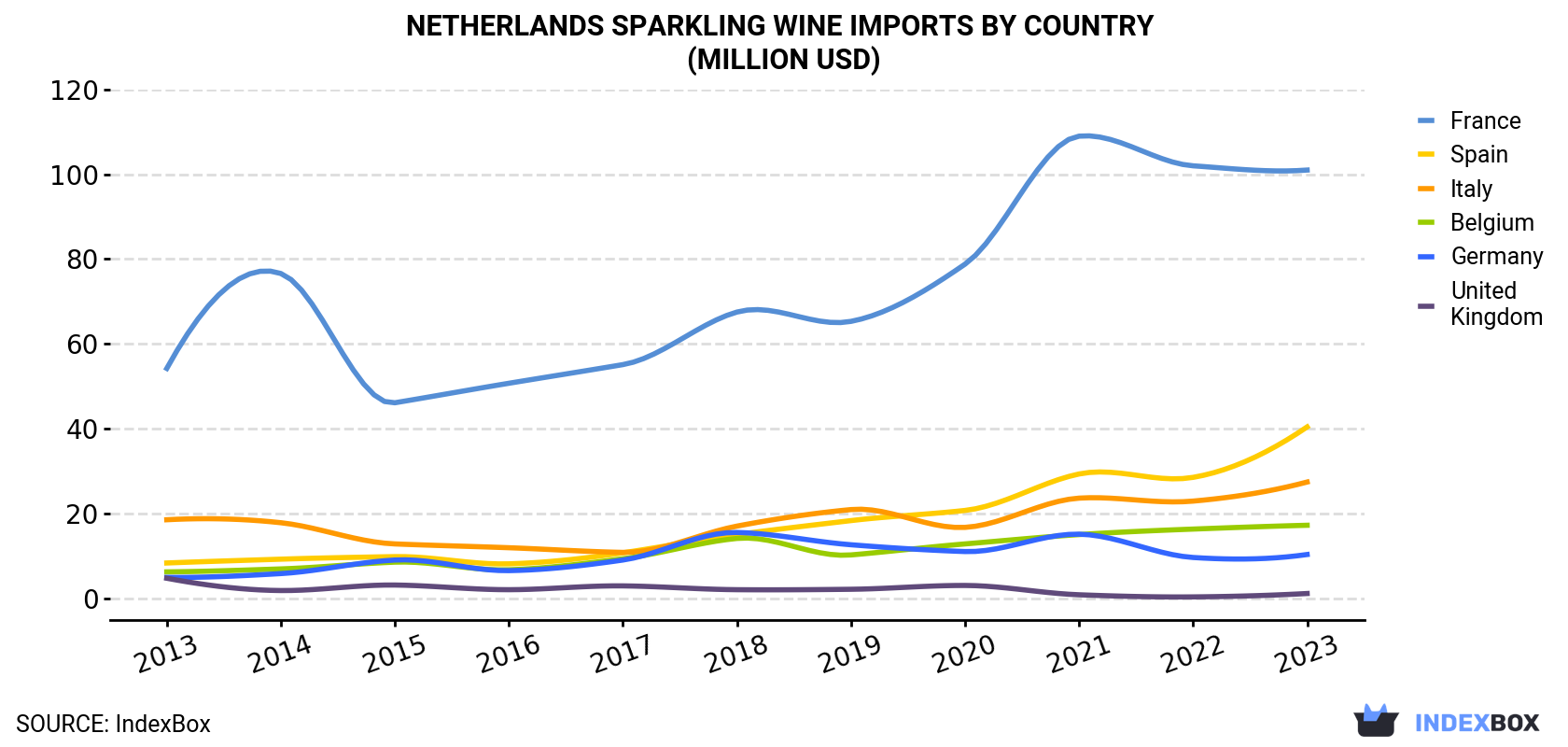 Netherlands Sparkling Wine Imports By Country (Million USD)