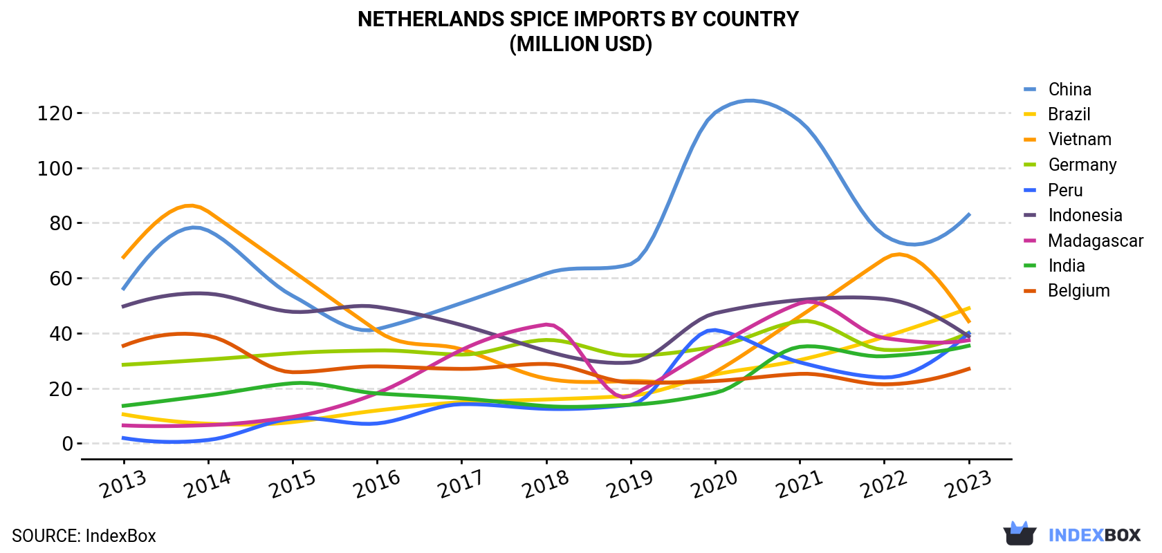 Netherlands Spice Imports By Country (Million USD)