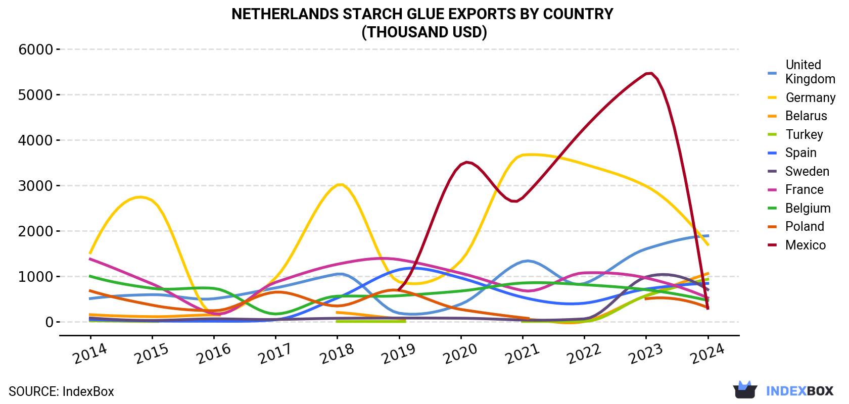Netherlands Starch Glue Exports By Country (Thousand USD)