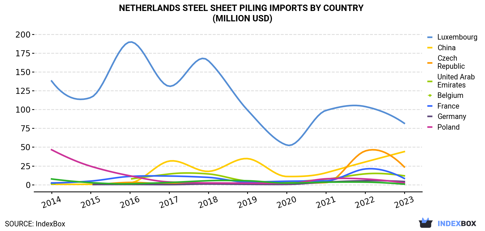 Netherlands Steel Sheet Piling Imports By Country (Million USD)