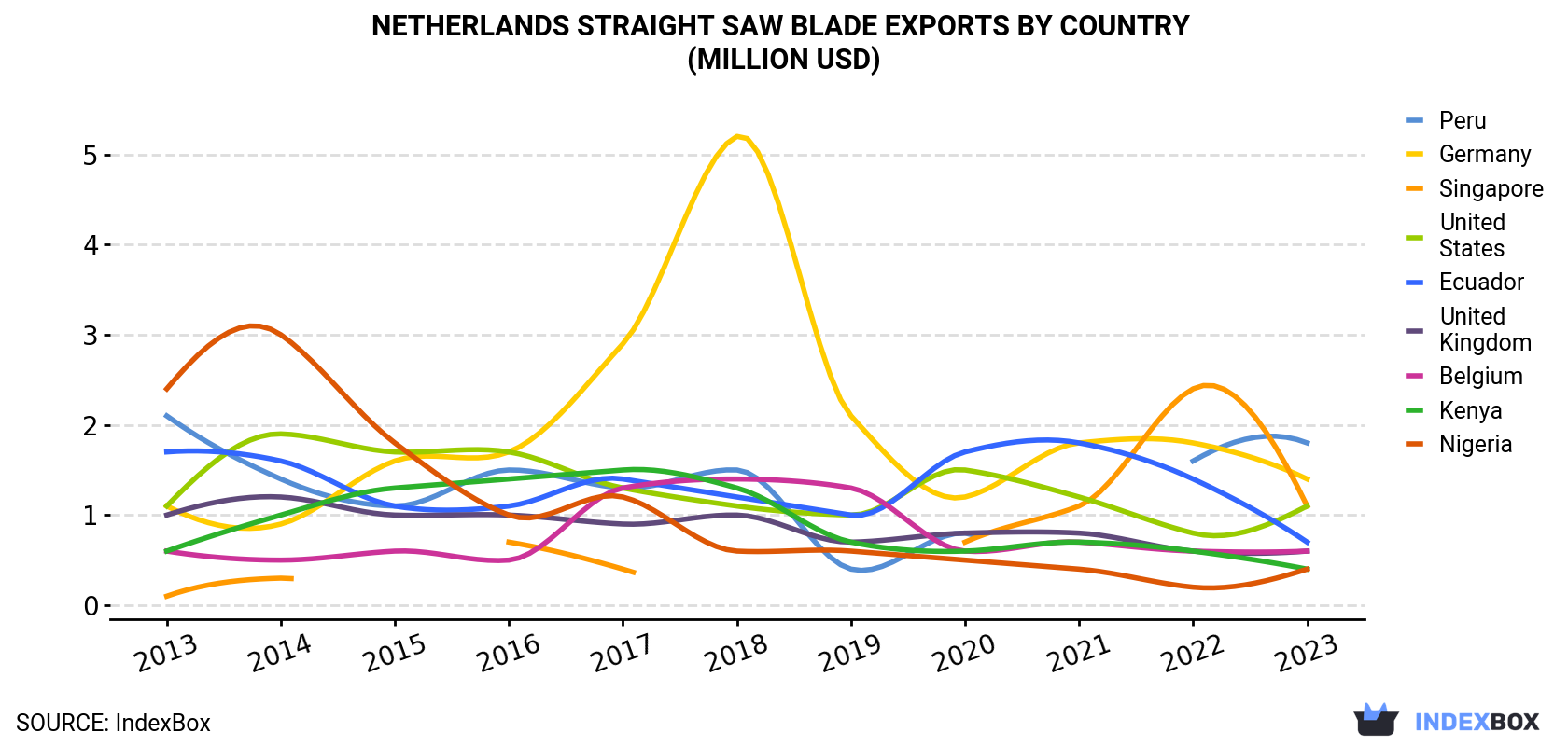 Netherlands Straight Saw Blade Exports By Country (Million USD)