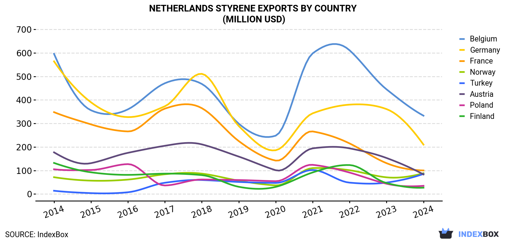 Netherlands Styrene Exports By Country (Million USD)
