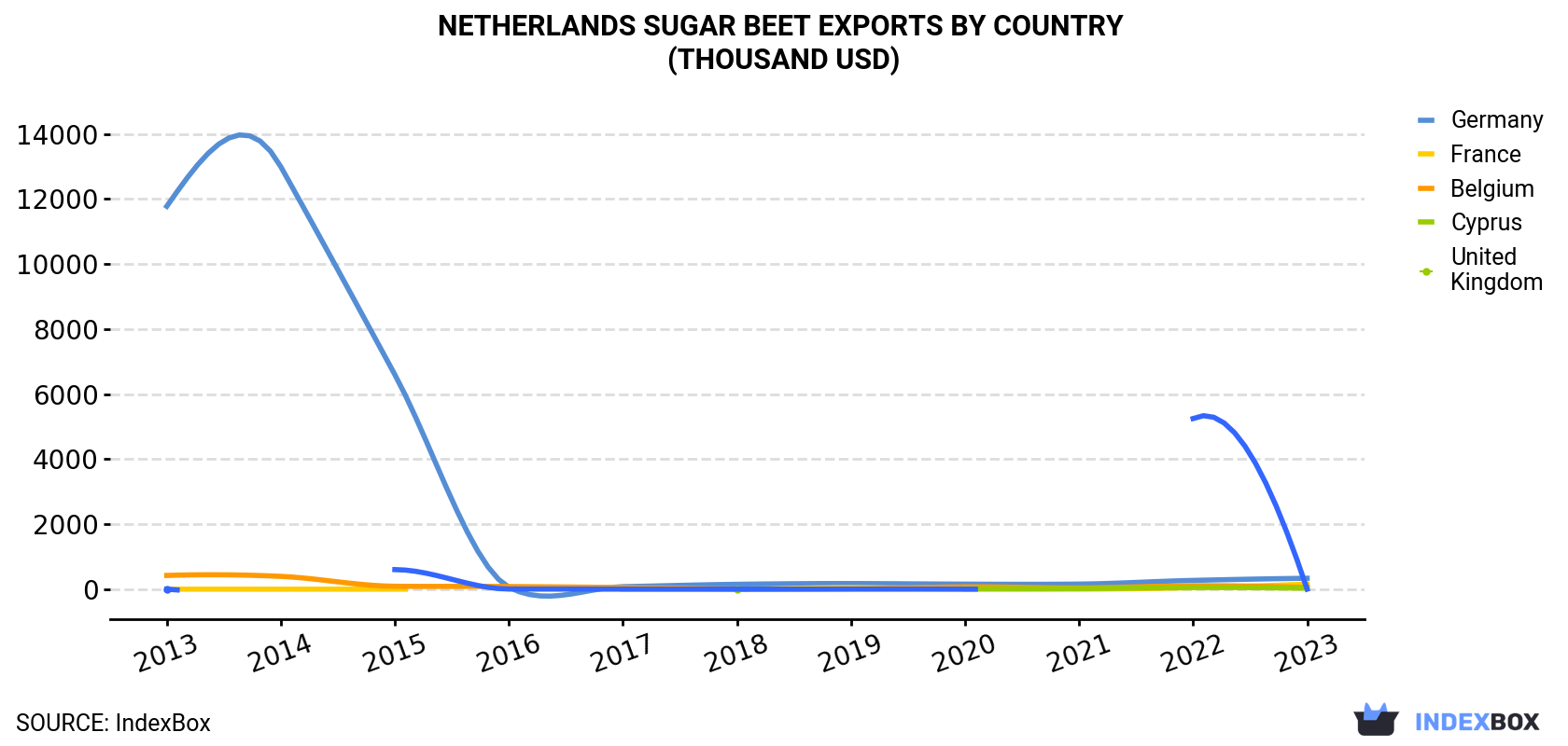 Netherlands Sugar Beet Exports By Country (Thousand USD)