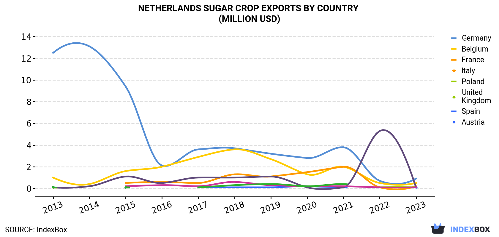 Netherlands Sugar Crop Exports By Country (Million USD)