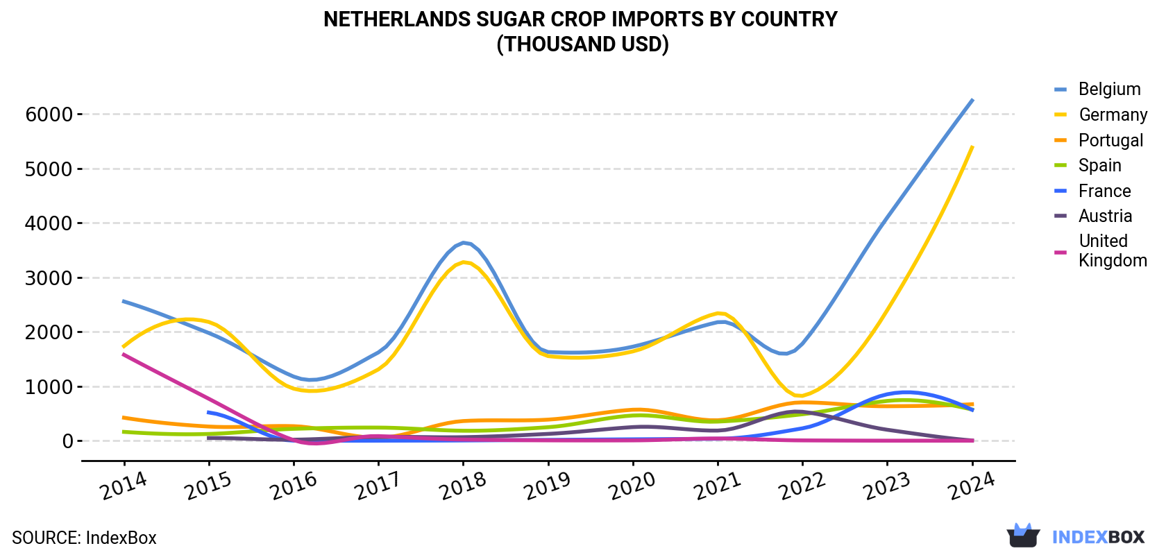 Netherlands Sugar Crop Imports By Country (Thousand USD)