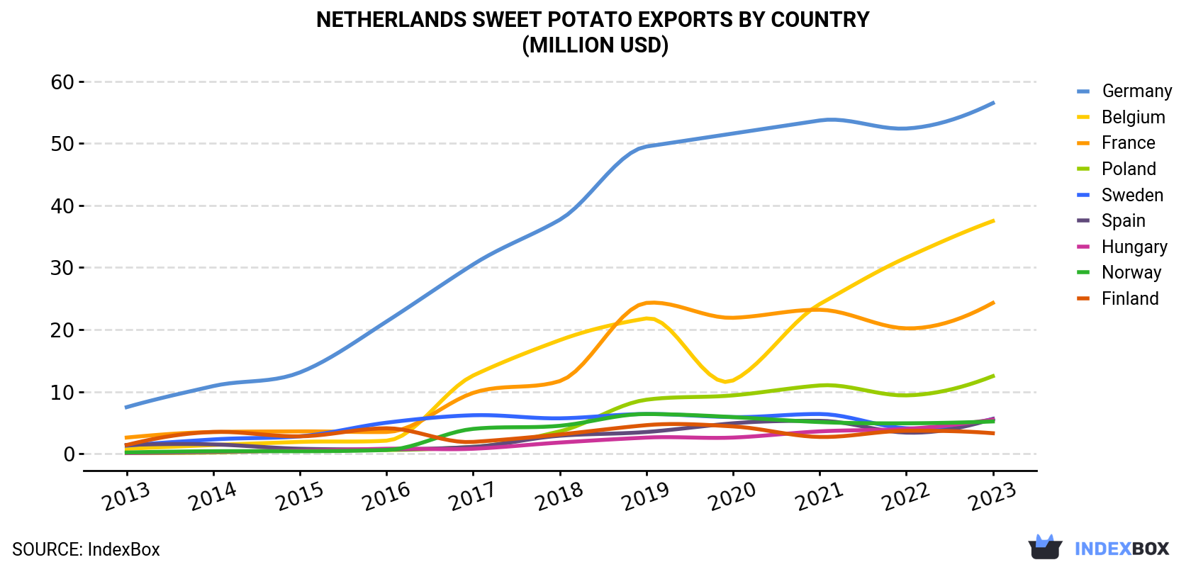 Netherlands Sweet Potato Exports By Country (Million USD)