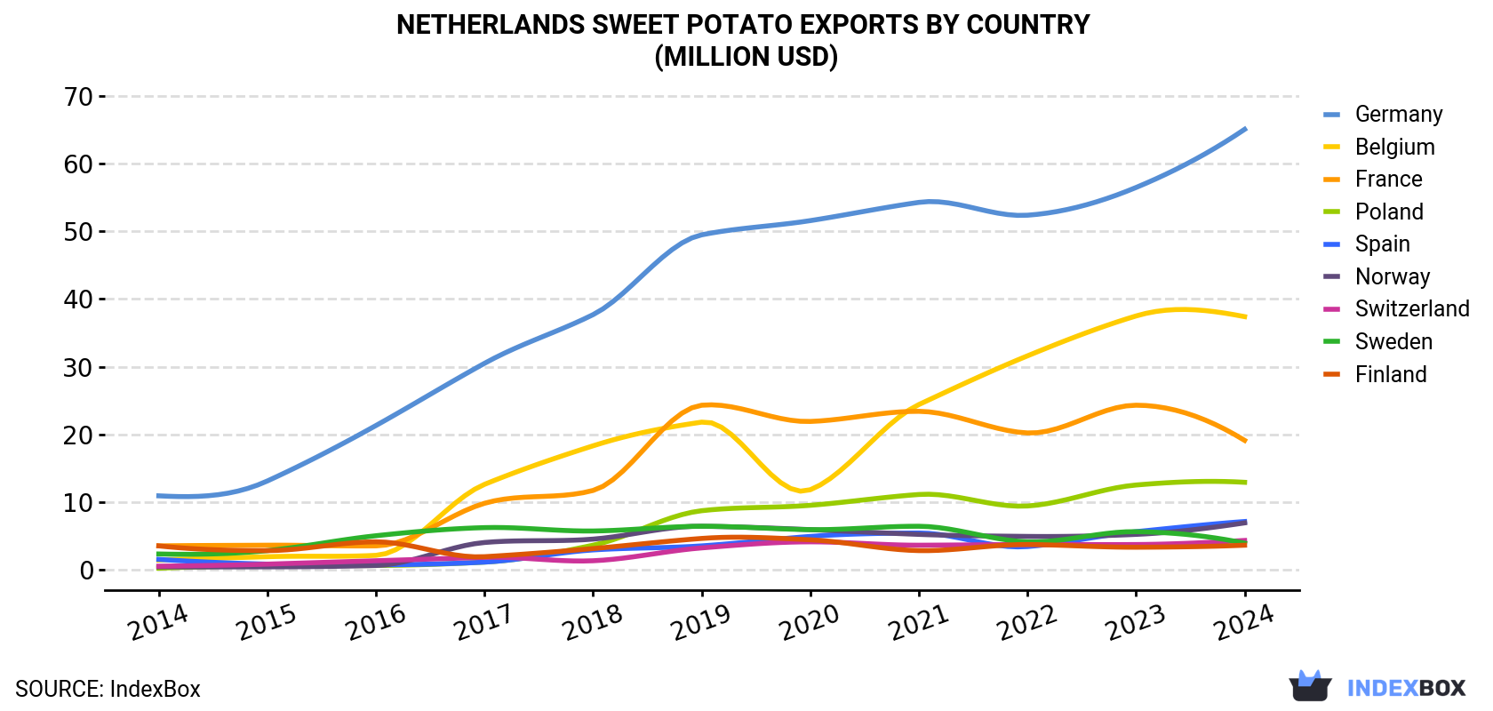 Netherlands Sweet Potato Exports By Country (Million USD)