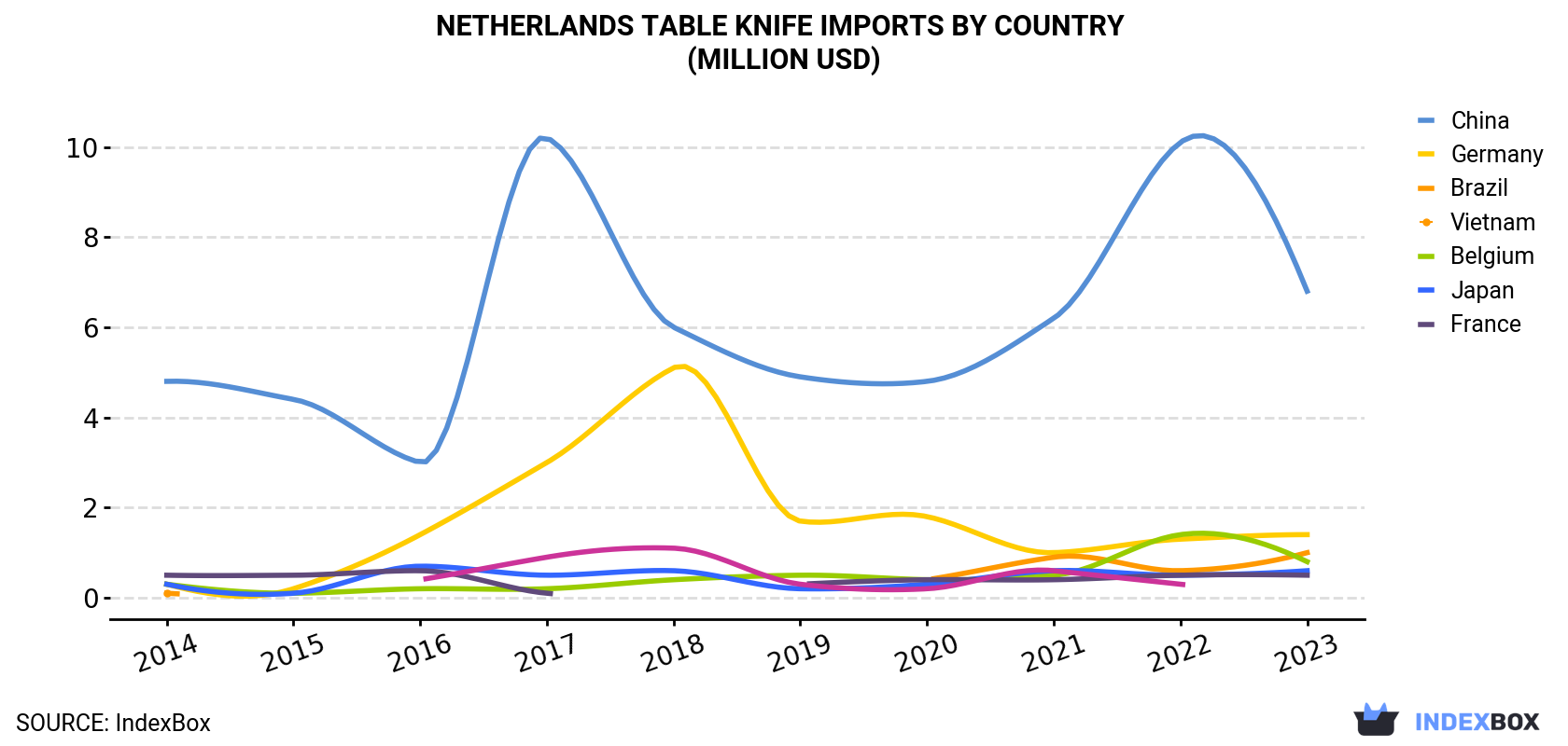Netherlands Table Knife Imports By Country (Million USD)