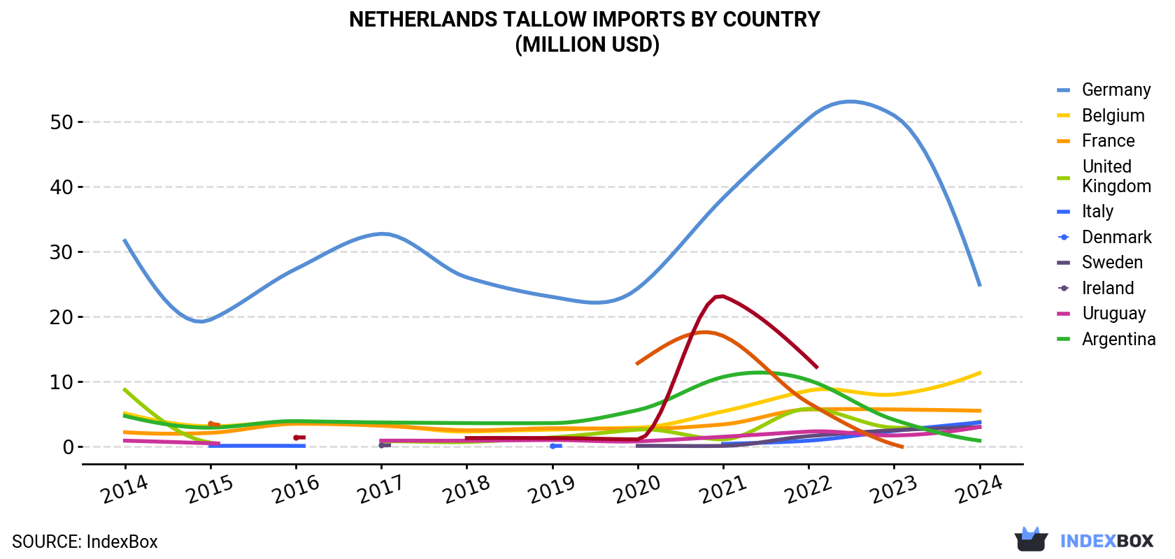 Netherlands Tallow Imports By Country (Million USD)