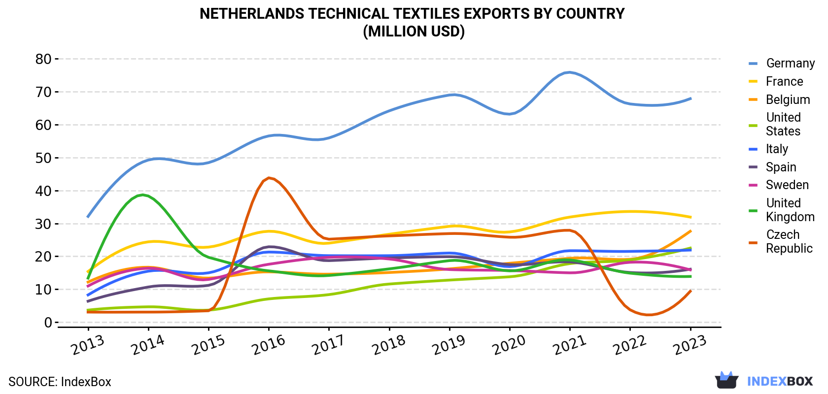 Netherlands Technical Textiles Exports By Country (Million USD)