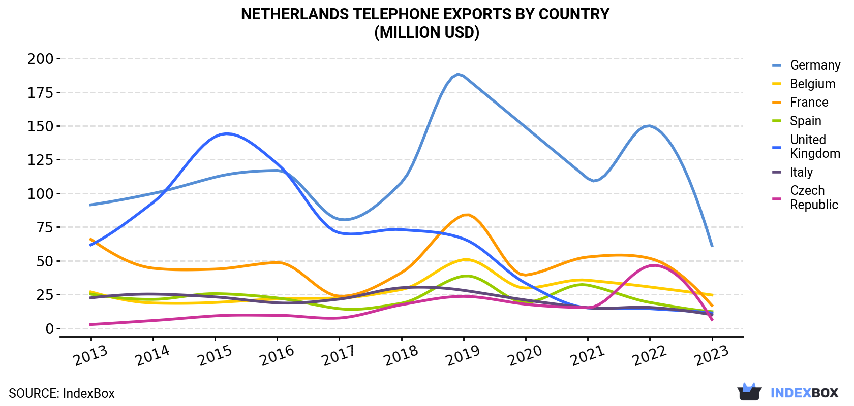 Netherlands Telephone Exports By Country (Million USD)