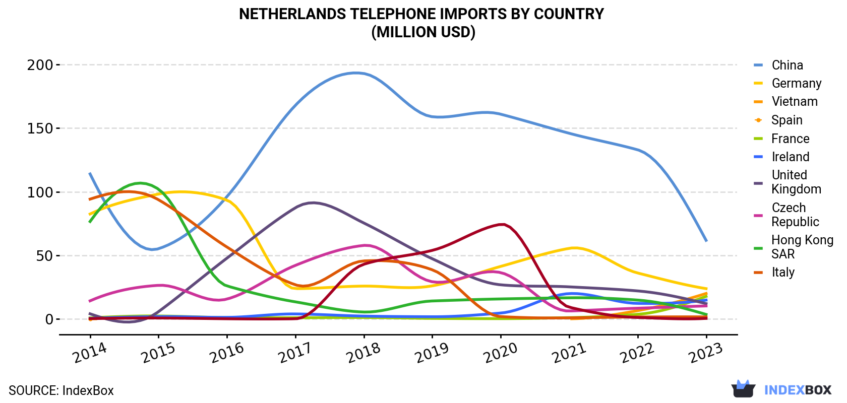 Netherlands Telephone Imports By Country (Million USD)