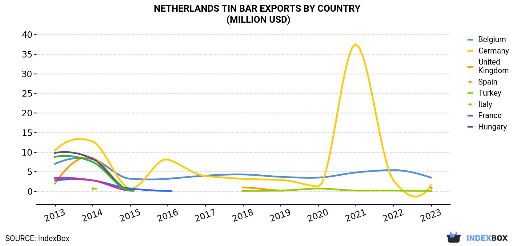 Netherlands Tin Bar Exports By Country (Million USD)
