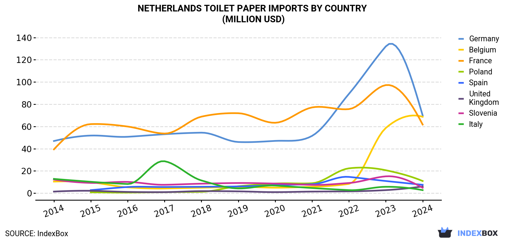 Netherlands Toilet Paper Imports By Country (Million USD)