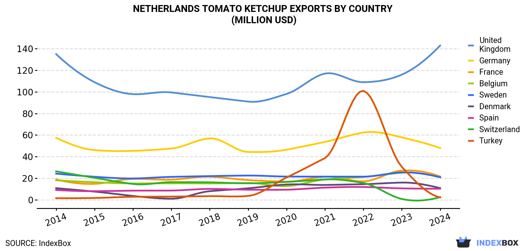 Netherlands Tomato Ketchup Exports By Country (Million USD)