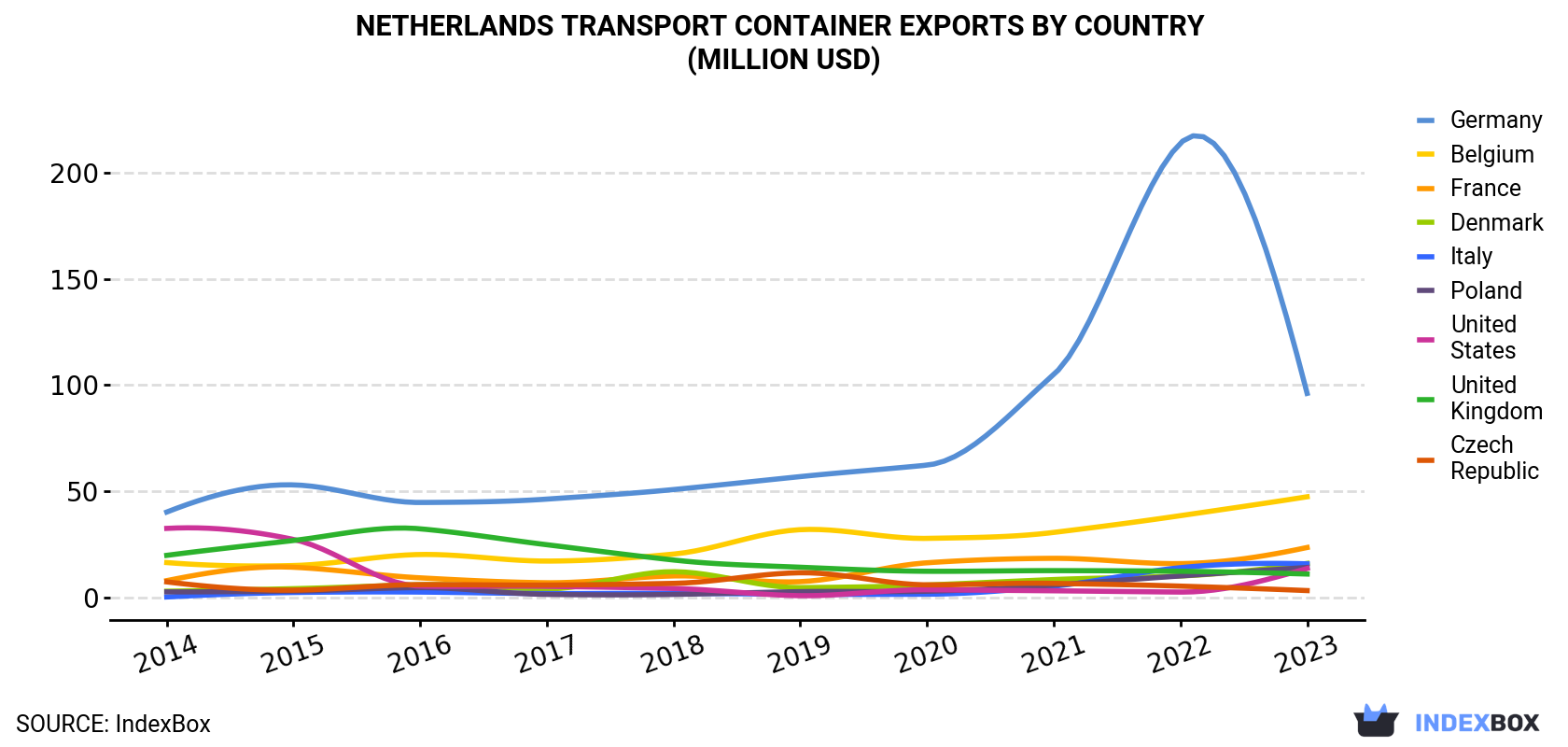 Netherlands Transport Container Exports By Country (Million USD)